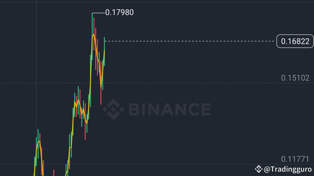 DOGE/USDT Market Analysis on Binance: Price Trends and Trading Insights 📊📊 👇 | Tradingguro on ...