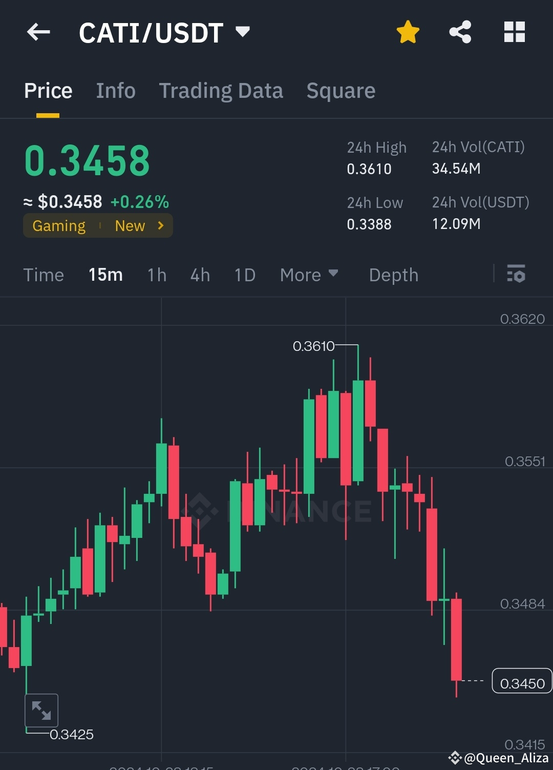 $CATI $CATI $CATI CATI/USDT: A | AlphaAnalyst on Binance Square