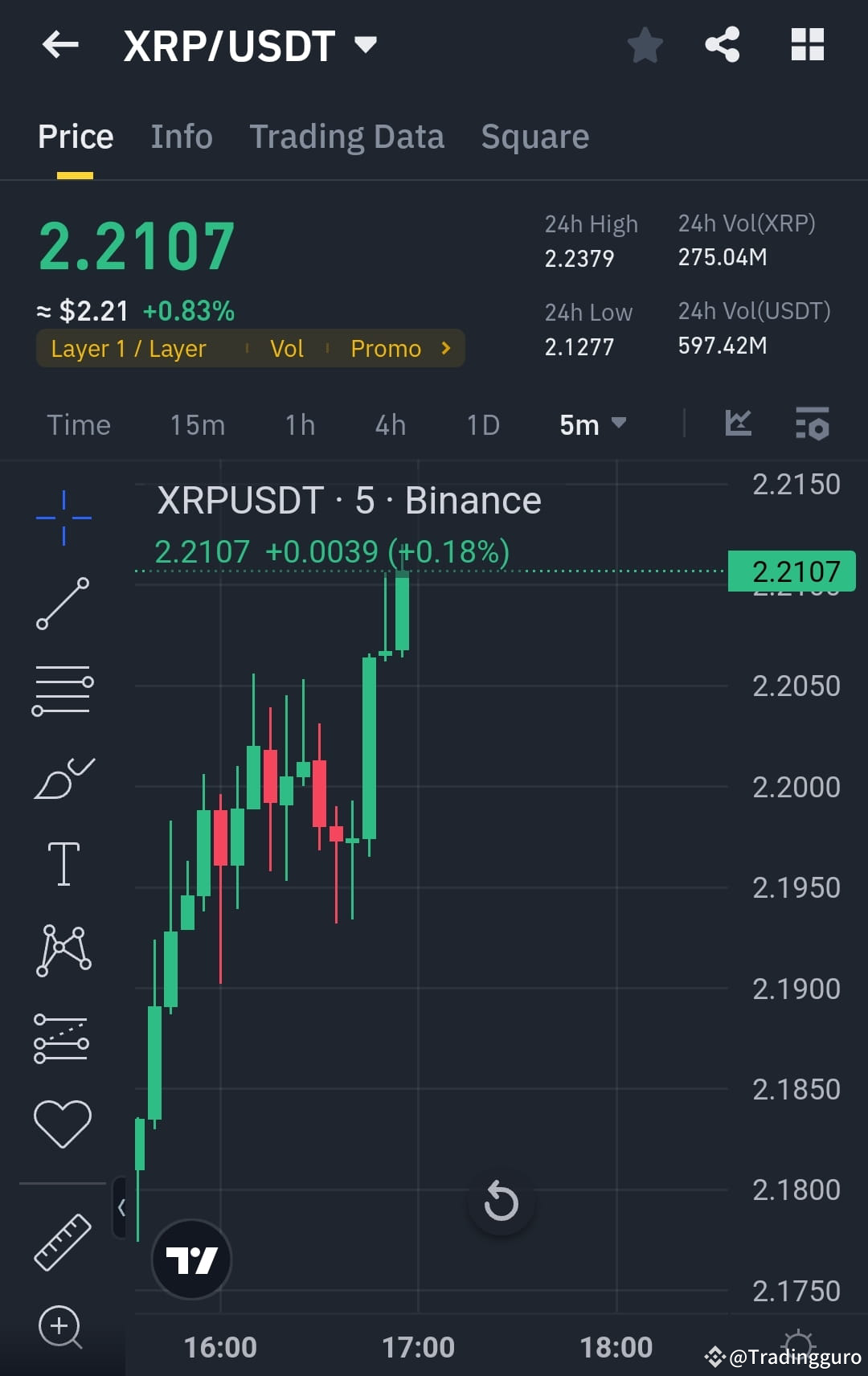 Trade Signal for $XRP /USDT: Entry Zone: $2.20 - $2.22 T | Tradingguro on Binance Square
