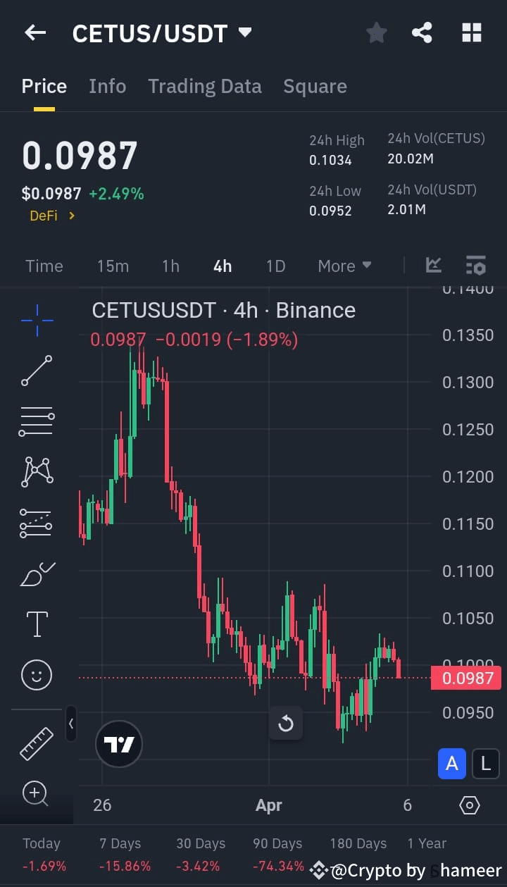 $CETUS / USDT Showing Signs of Life! Potential Breakout Brew | Crypto by Shameer on Binance Square
