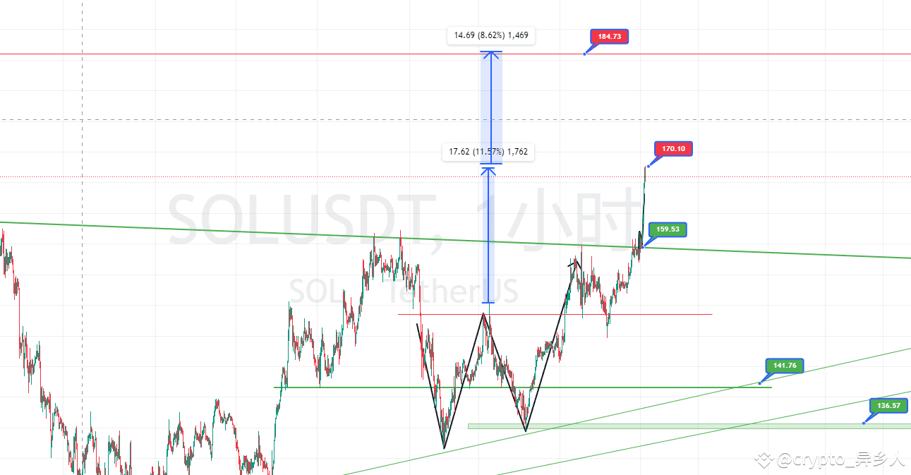 Sol, it moves very standardly, W bottom, target 1:1, just to | 异乡人-章三疯 ...