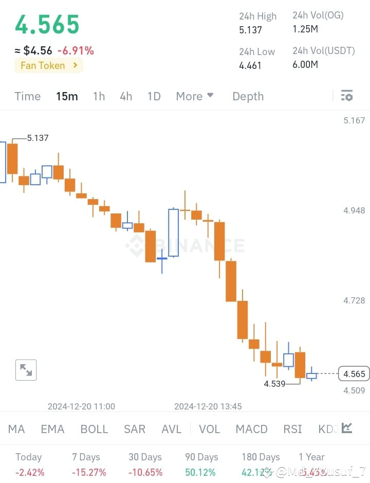 $OG buy here Target: 10% - 20% -30%+ | Md_Yousuf_7 on Binance Square