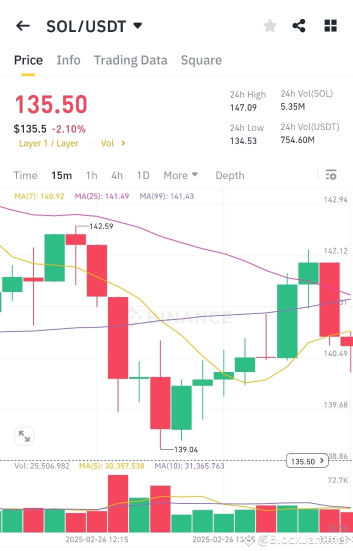 $SOL /USDT Technical Analysis – 15M Chart Overview Solana ( | BlockJammer on Binance Square