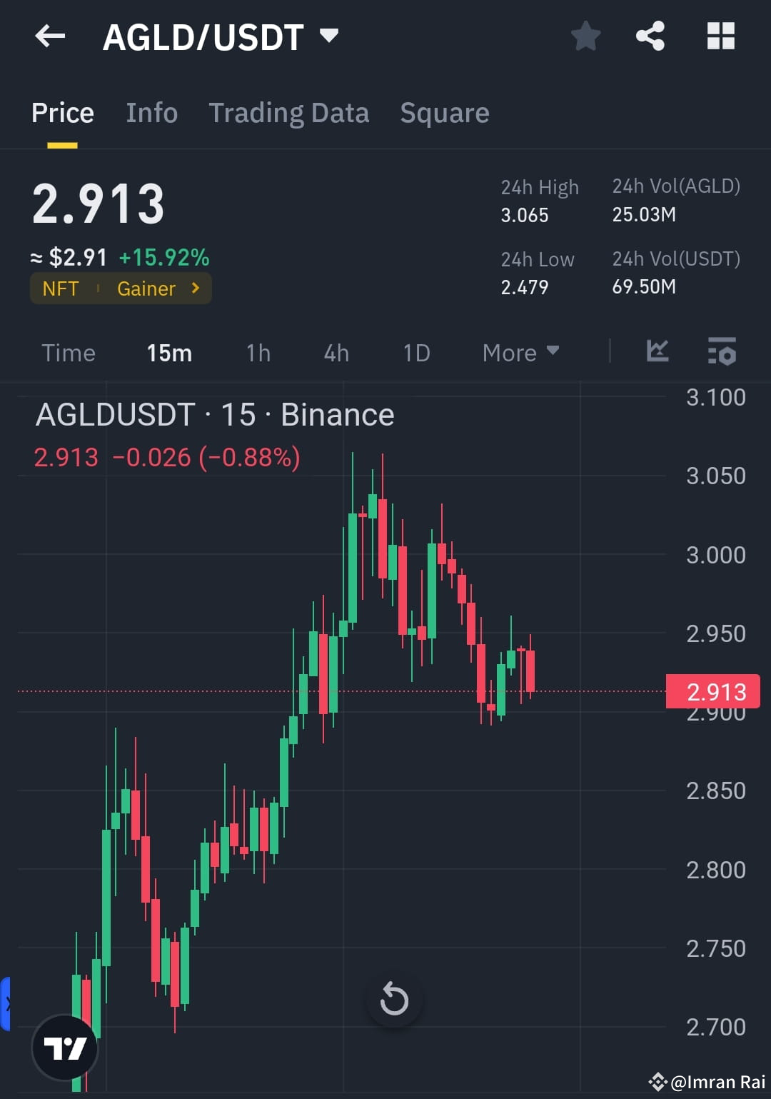 $AGLD /USDT Trade Analysis Current Price: $2.913 Resistanc | Imran Rai on Binance Square