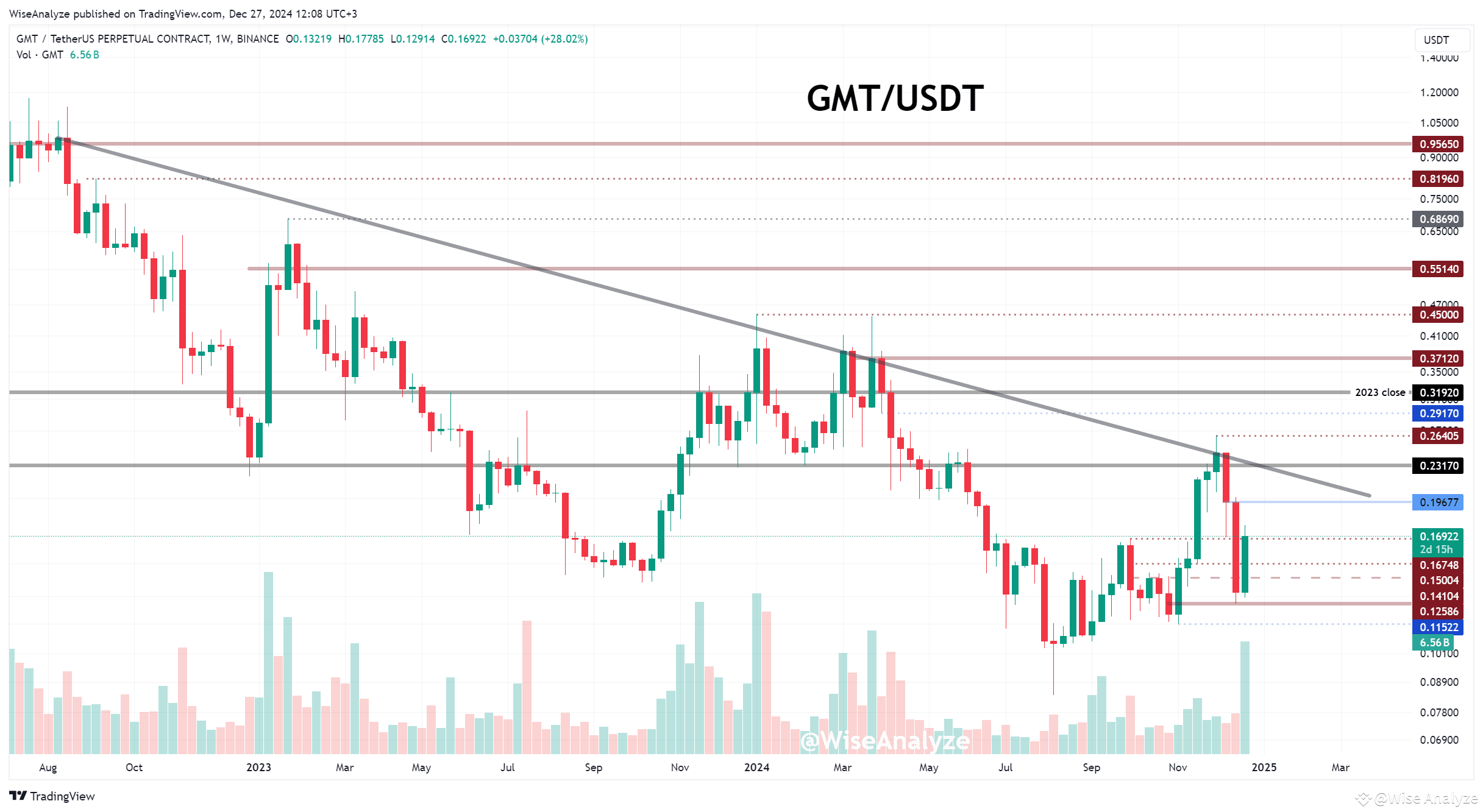 $GMT bouncing from November close. Still very early to conf | Wise ...