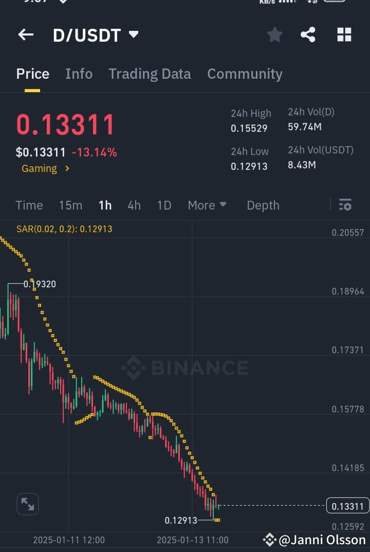 📉$D D/USDT Analysis 🔴 Current Price: $0.13311 (-13.14% | Janni Olsson on Binance Square