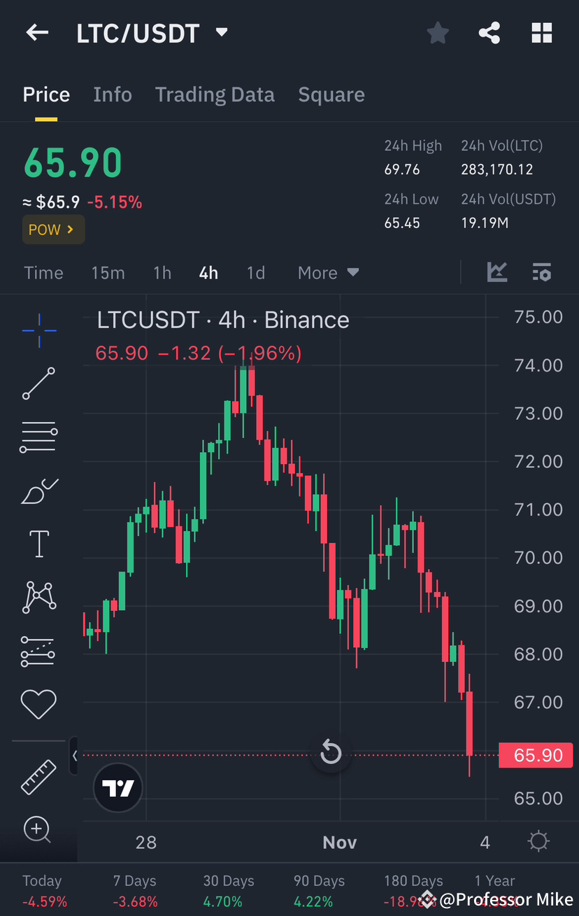 🚨🔥 ALERT: $LTC /USDT AT CRUCIAL LEVEL – WHAT’S NEXT? 🔥🚨 | Professor ...