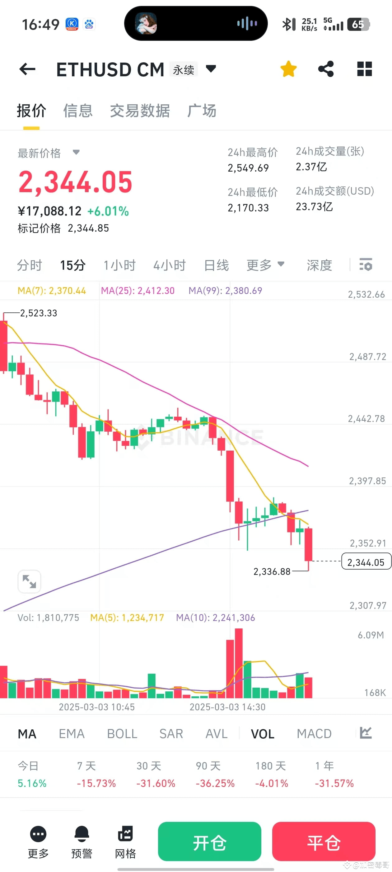 Today's ETH Analysis: Candlestick Pattern: Recent prices ha | 加密毒哥 on ...