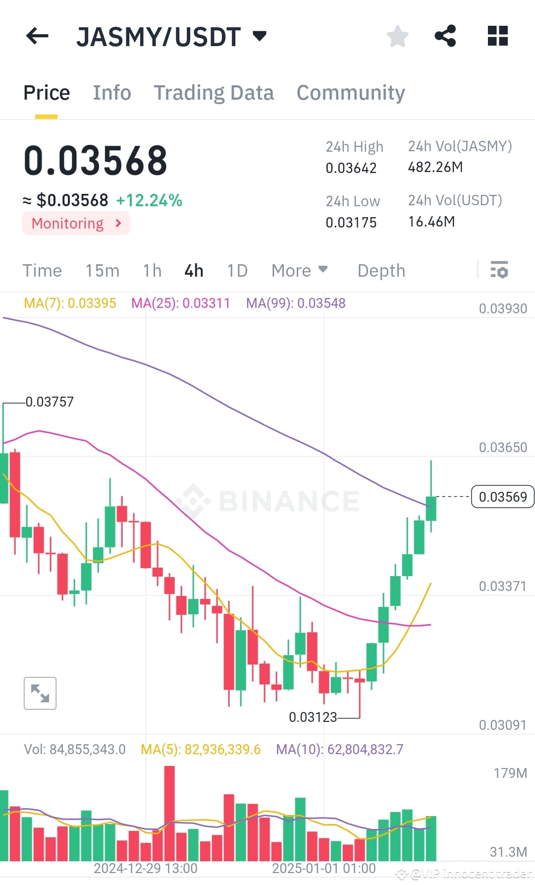$JASMY /USDT Price Update: Current Price: 0.03568 USDT (+12 | VIP innocent trader on Binance Square