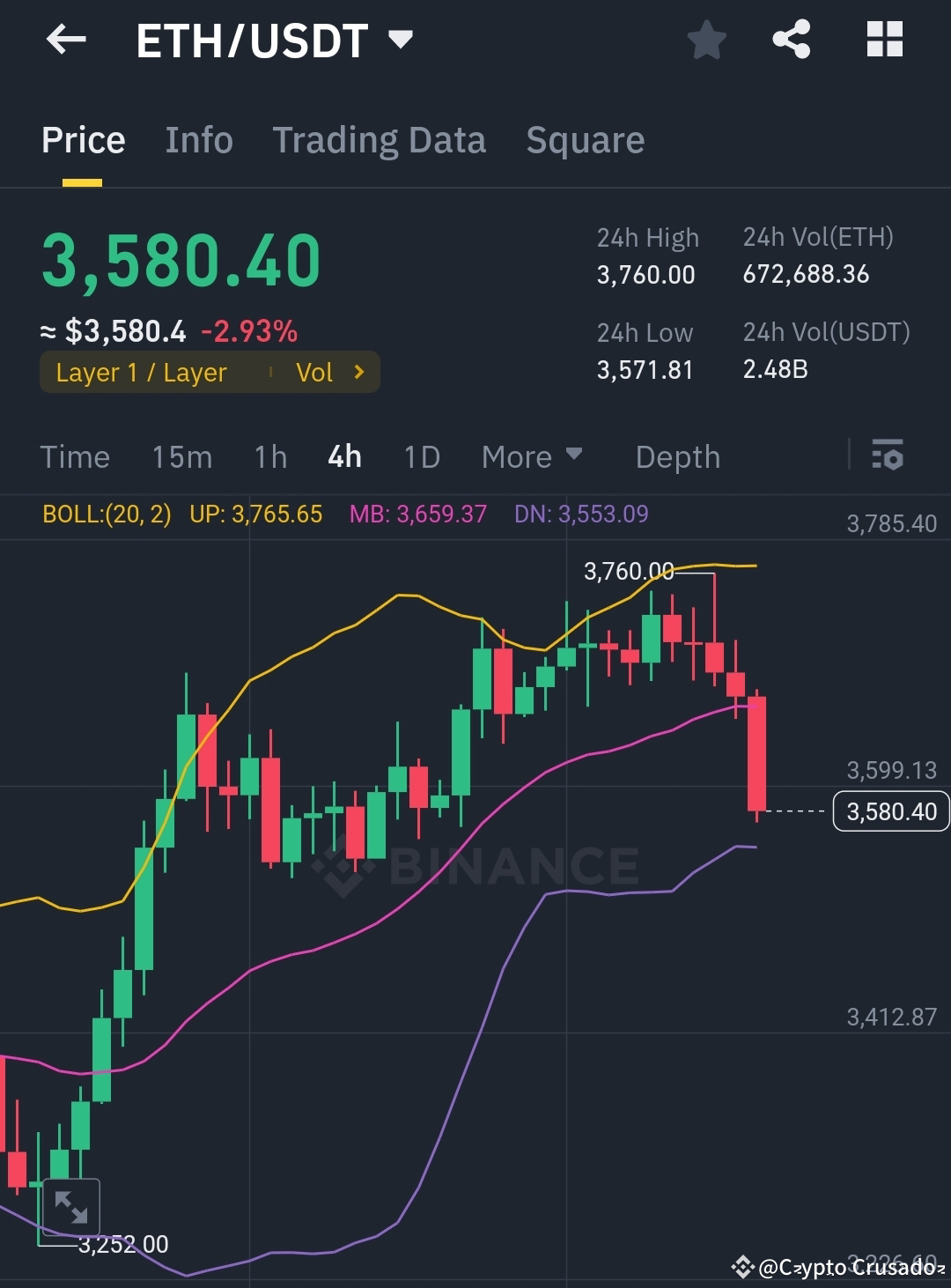 📈 Exciting Technical Analysis on $ETH /USDT! 🚀 🔍 Coin: $ | Crypto Crusador on Binance Square