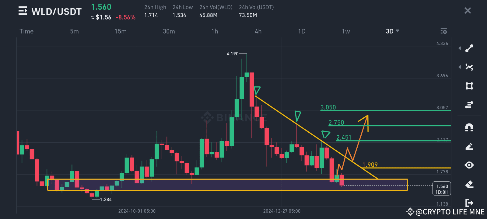 $WLD Next Move Analysis 🚀 And Potential Trade Setup ALERT | CRYPTO LIFE MNE on Binance Square