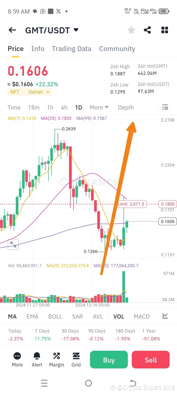 $GMT 🚀 $GMT/USDT on the Move! 🌟 strong bullish 📈🚀 Over | Crypto Expert BNB on Binance Square