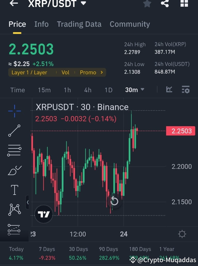 $XRP /USDT Bull Run Confirmed! 🔥💯 Current Price: $2.2503 ( | Crypto-Muqaddas on Binance Square