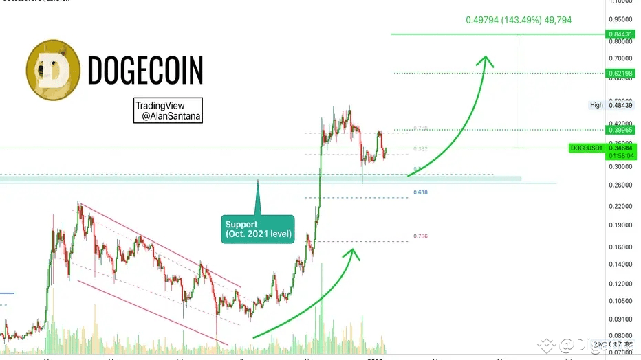 🚀 Dogecoin (DOGE) - Ready to Soar! ☁️ | Diganta on Binance Square