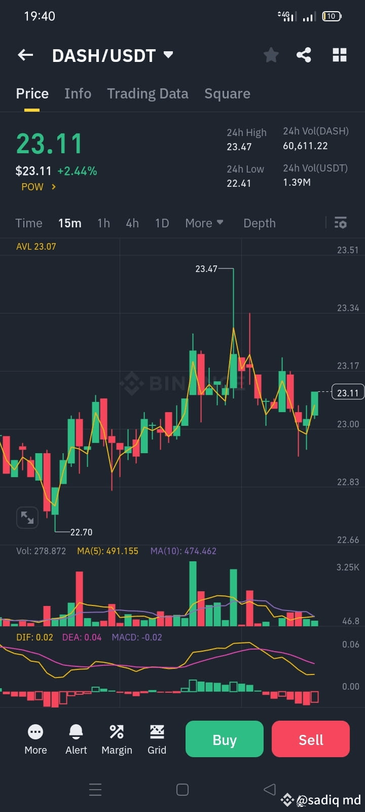 $DASH Dash coin's current price is around $23.00, with a | sadiq md on ...