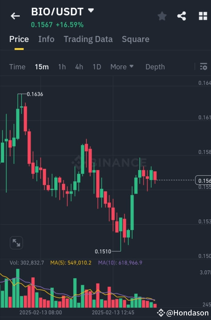 Trading Signal for $BIO /USDT – 15m Chart Analysis $BIO /US | Hondason on Binance Square