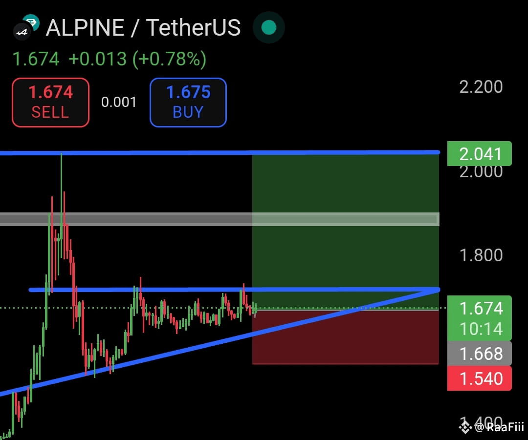 $ALPINE /USDT BULLISH BREAKOUT ANALYSIS $ALPINE is showing | RaaFiii on ...