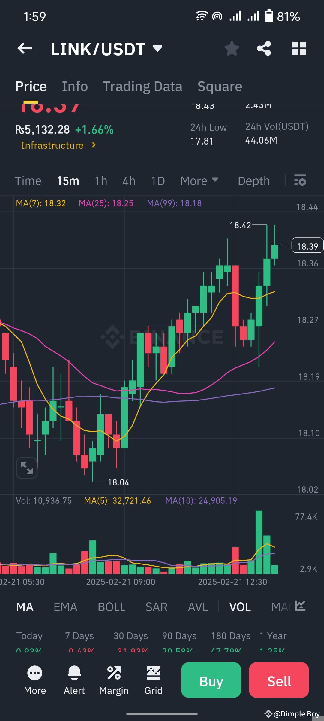 This is a $LINK /USDT (Chainlink to Tether) chart on Binance | Dimple Boy on Binance Square