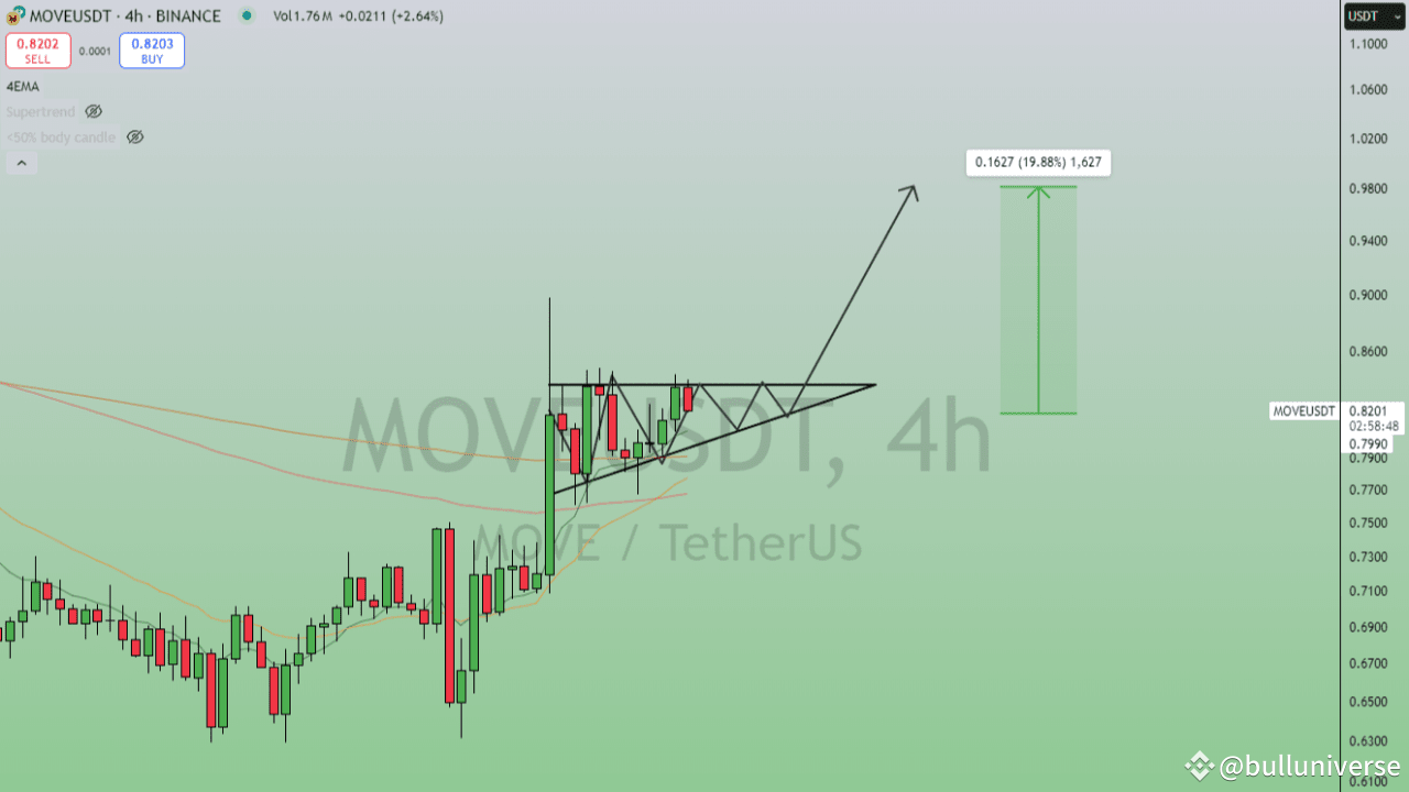 MOVE COIN UPDATE | bulluniverse on Binance Square