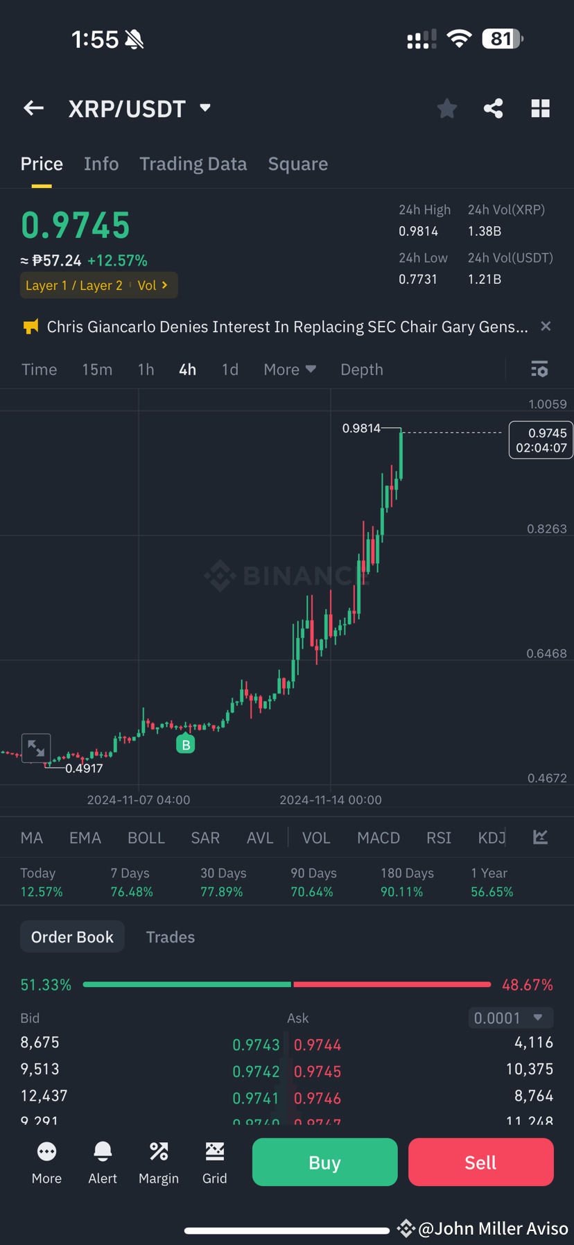📈 XRP/USDT Price Action Update 🚀 XRP surges to $0.9745, m | John Miller Aviso on Binance Square