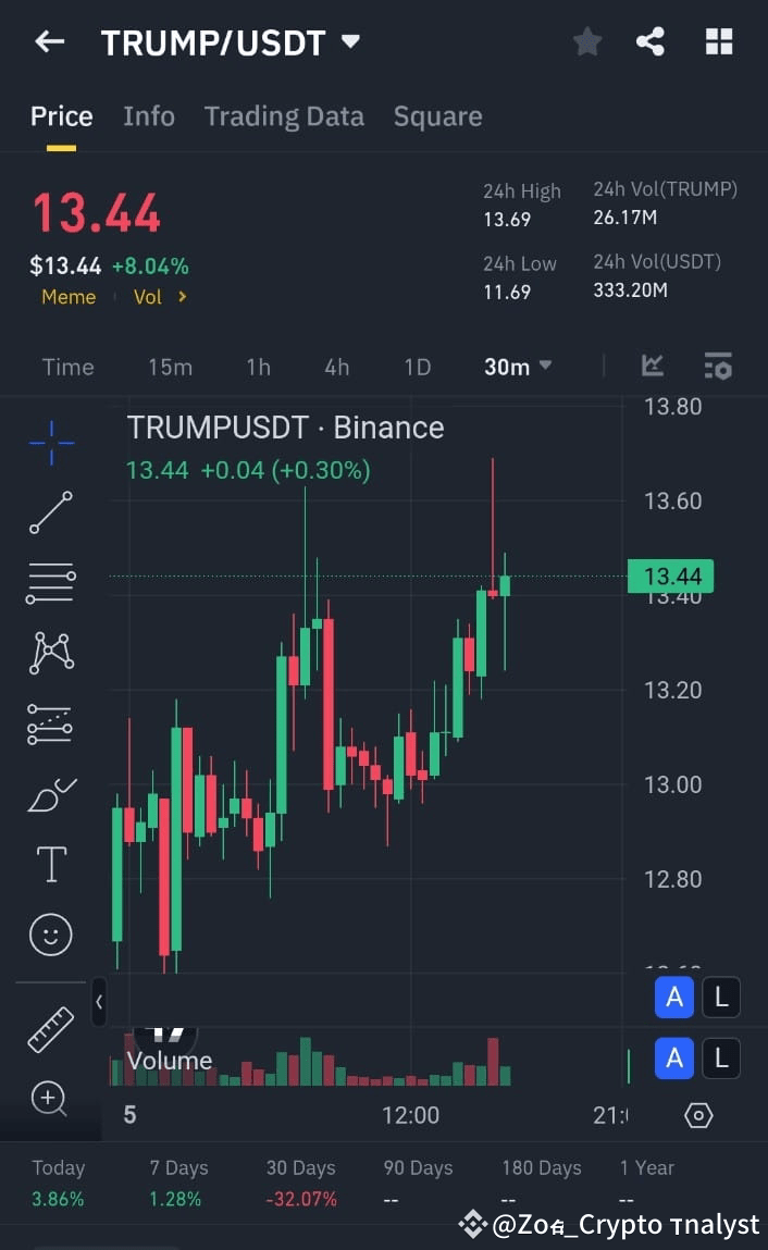 🚀 $TRUMP /USDT Bull run alert 🔥 💯 BULLISH MOMENTUM CONTI | Zoe_Crypto analyst on Binance Square