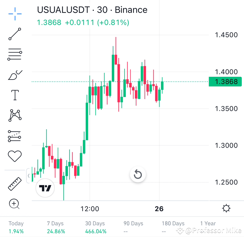 $USUAL USDT Market Analysis!🔥💯 The chart shows range-boun | Professor Mike on Binance Square
