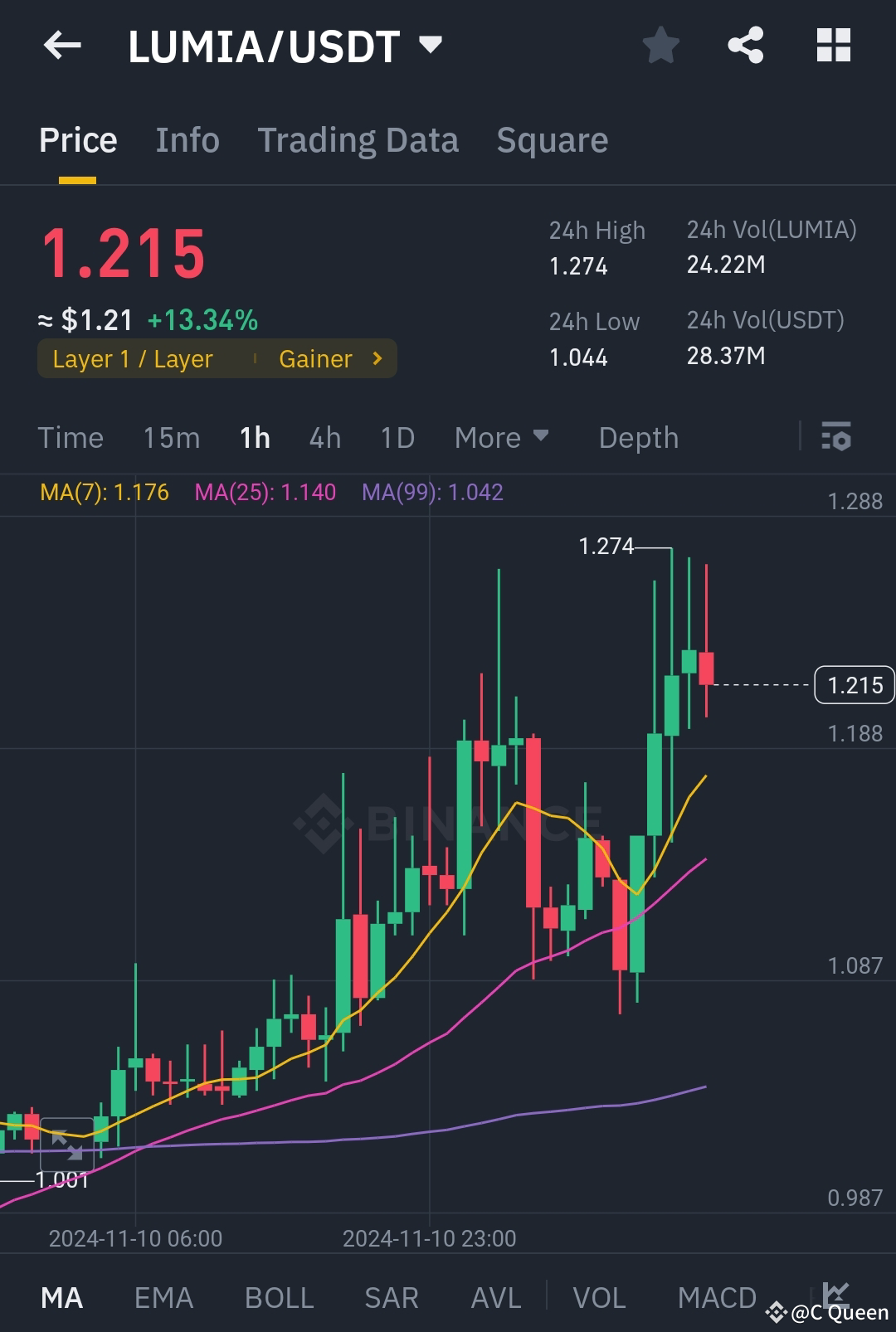 🚀 $LUMIA /USDT on the Rise – Key Targets in Sight! ⚡🎯 $L | C Queen on Binance Square