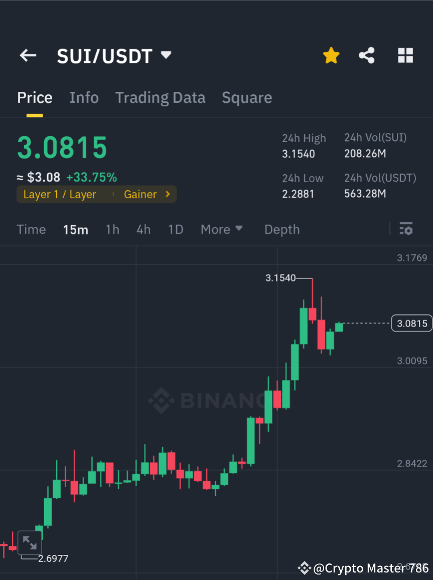 $SUI $SUI SUI/USDT Technical Analysis: A Bul | Crypto Master 786 on Binance Square