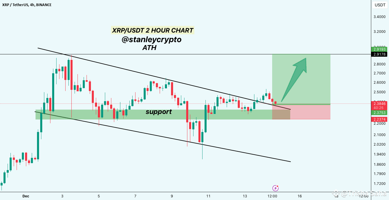 $XRP Breaking out of a descending channel with support at $2 | Trisha Saha on Binance Square