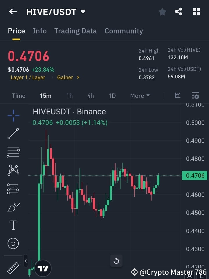 $HIVE/USDT Bull Run Alert! 🔥💯 Current Price: $0.4706 Key | Crypto Master 786 on Binance Square