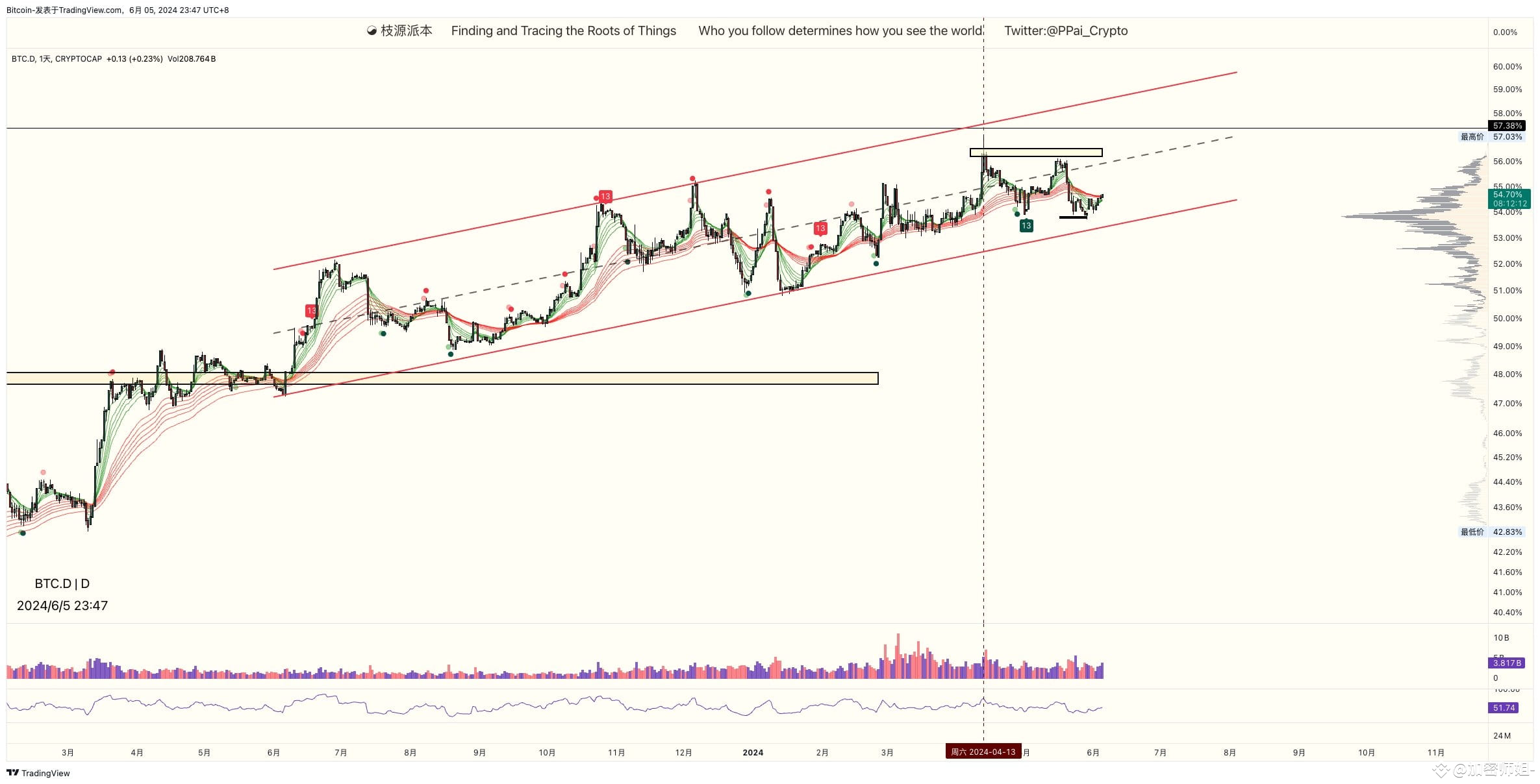 Bull-Bear Cycle Overview In the figure below, BTC.D has not | 加密师姐- on ...