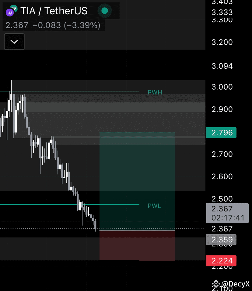 $TIA Quick buy Profits coming #SaylorBTCPurchase #EUPri | DecyX on ...