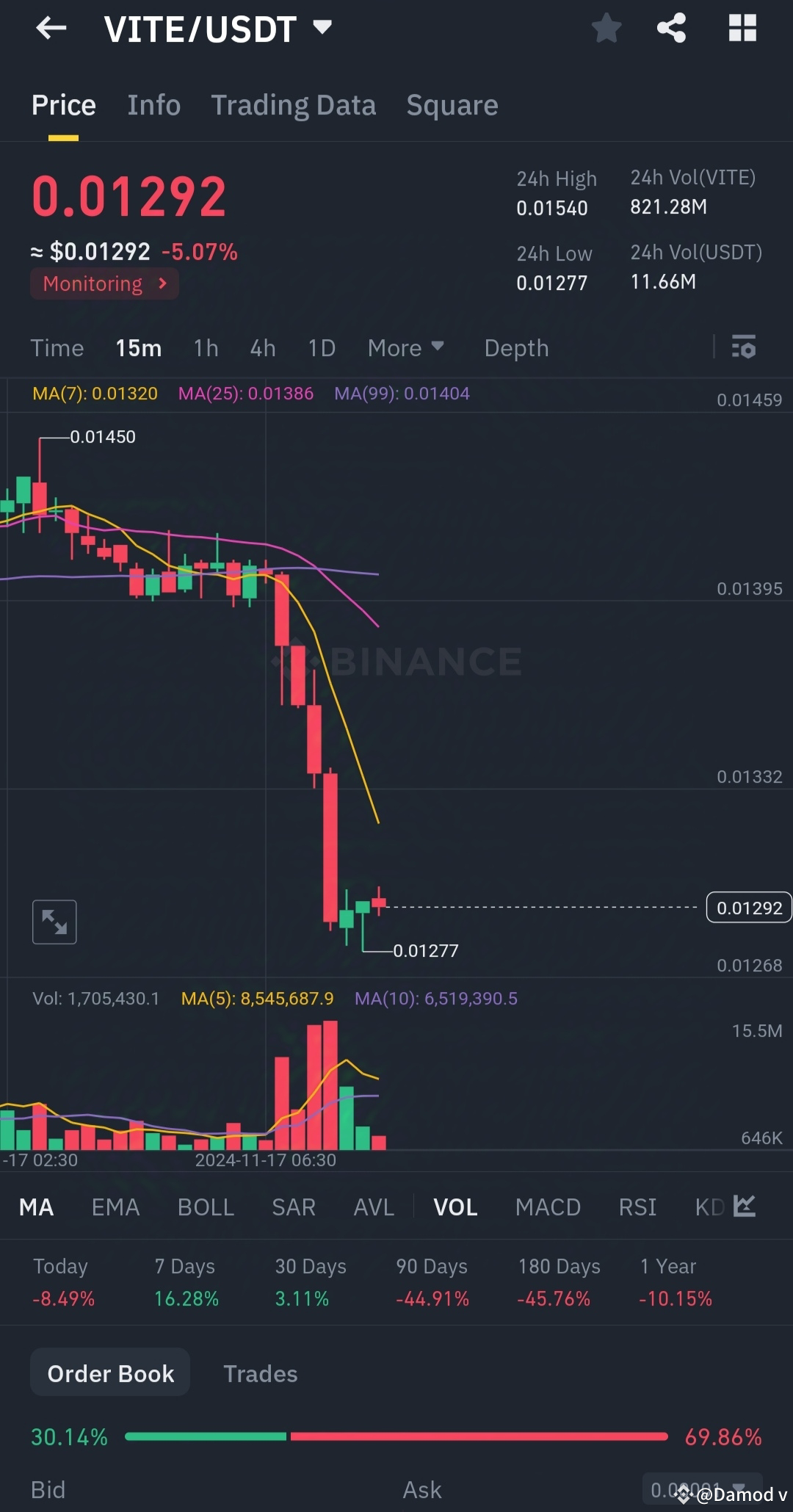 what are your prediction on VITE in this week? will it fa | Damod v on ...