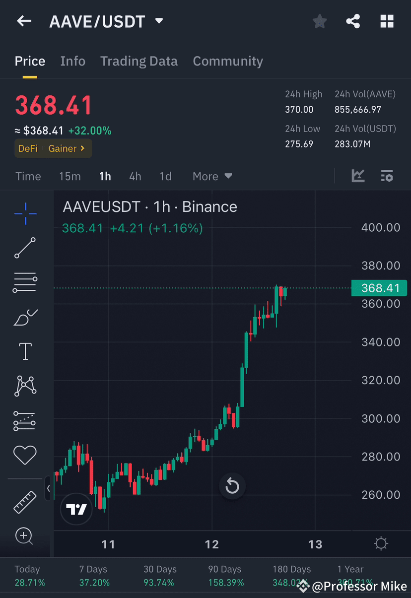 $AAVE /USDT ALERT: Major Levels in Play – Act Fast! 🔥💯 Cur | Professor Mike on Binance Square