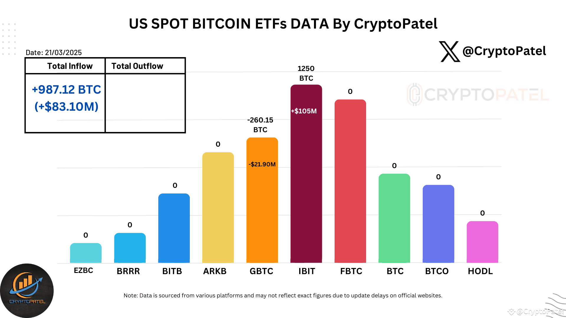 US Spot Bitcoin ETFs Net Inflow Update ( 21/03/2025) Total | Official ...