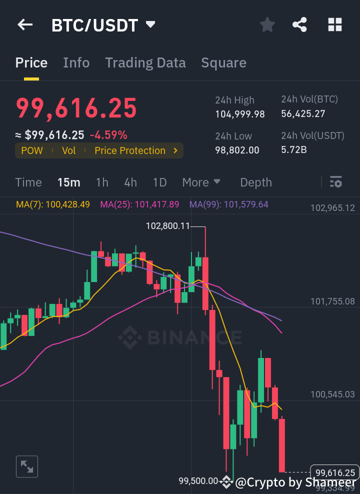 🚨Bitcoin ($BTC ) Faces Sharp Correction: Drops Below $100,0 | Crypto by Shameer on Binance Square