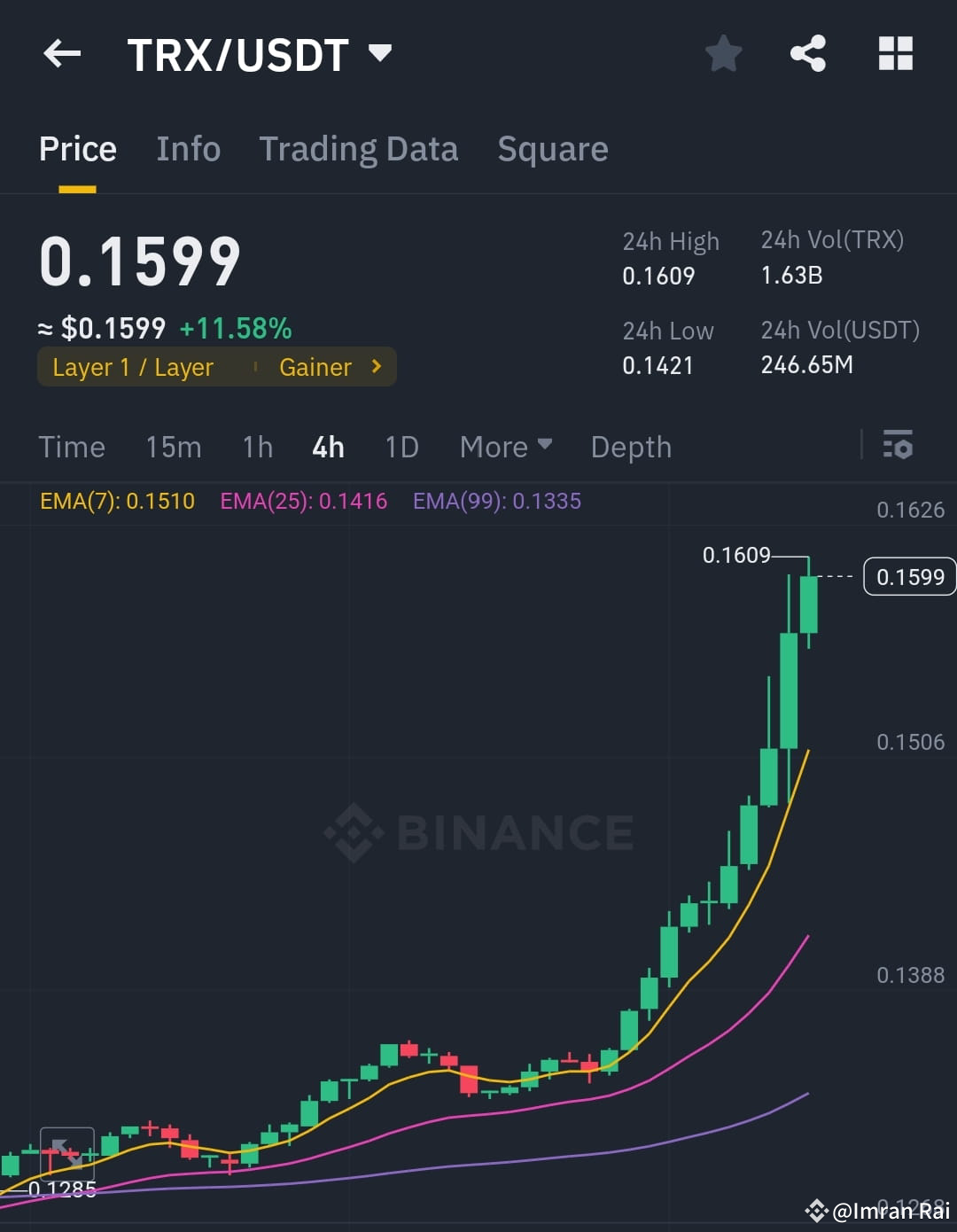 🚨 $TRX /USDT Alert 🚨 Current Price: $0.1599 (+11.58%) T | Imran Rai on Binance Square