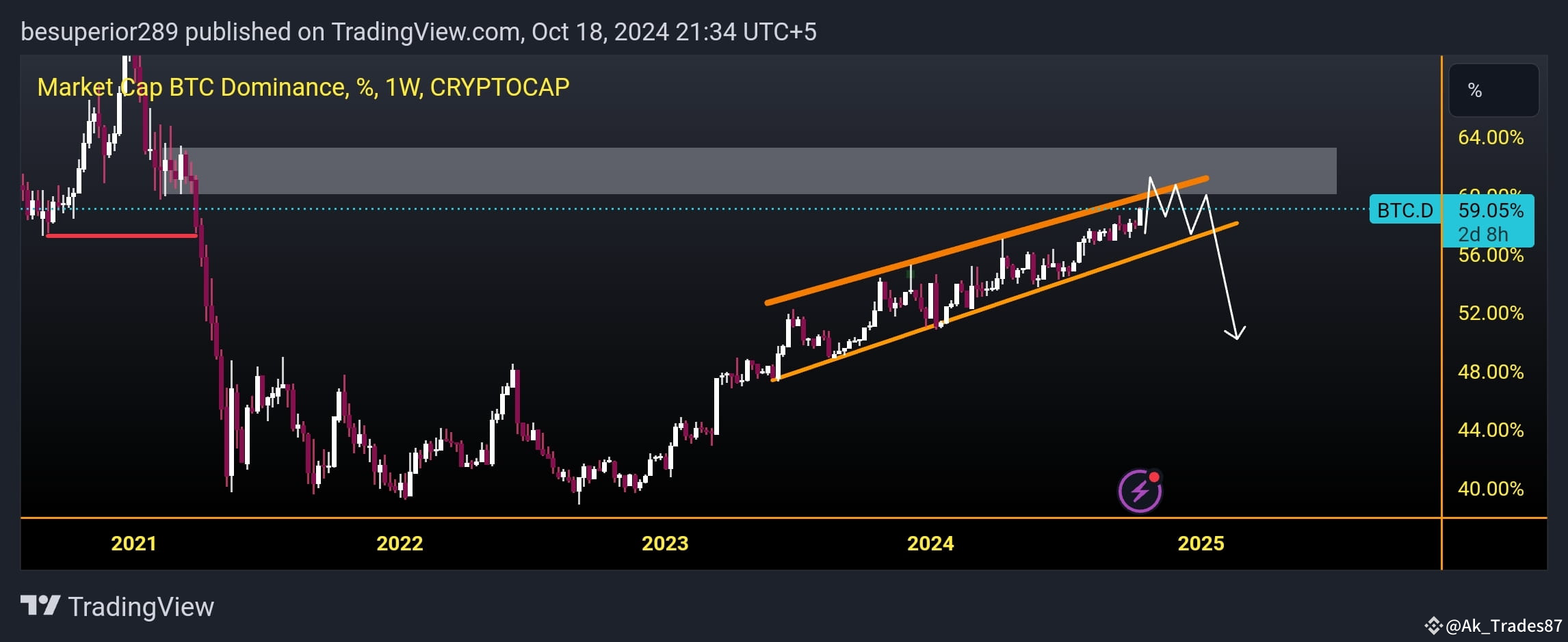 $BTC Dominance When Alts Season !? TO be honest Alts Sea | Ak_Trades87 ...