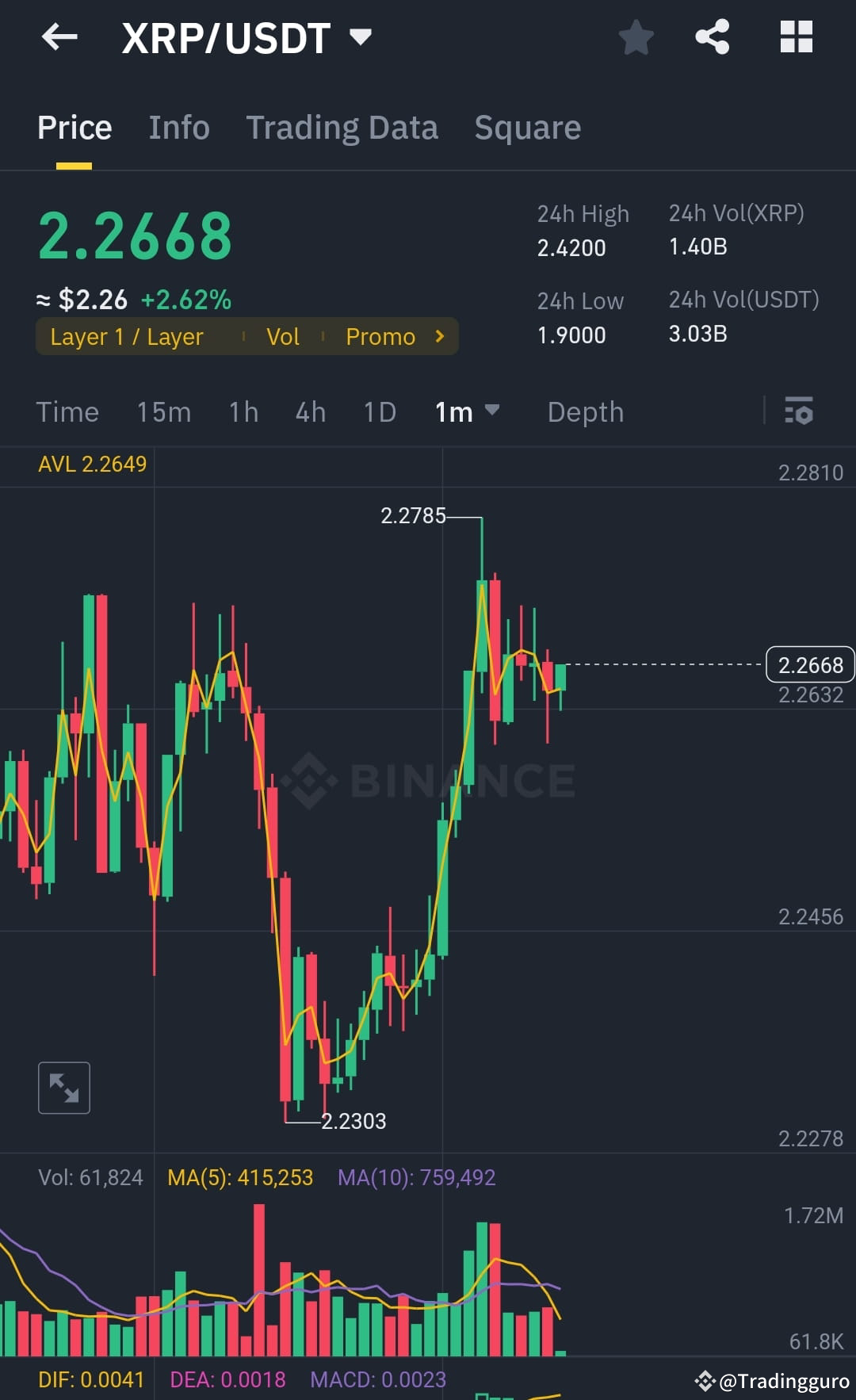 XRP/USDT Sees Intraday Momentum: +2.62% Gains $XRP XRP/USDT | Tradingguro on Binance Square