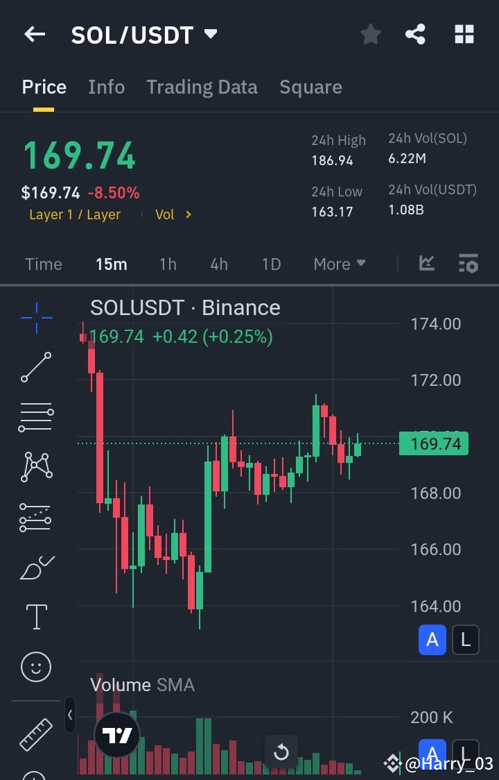 $SOL /USDT Trading Analysis & Signal Solana ($SOL ) is curr | Harry_03 on Binance Square