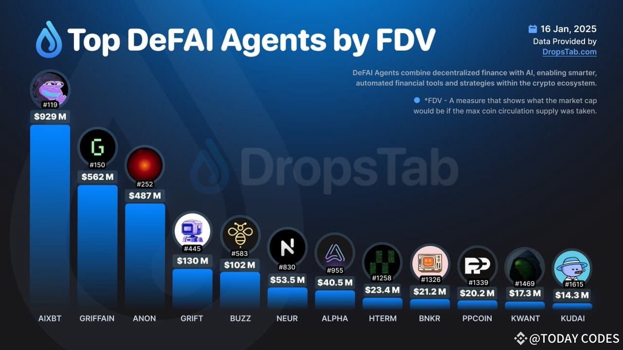💧 Top DeFAI Agents by FDV 👉 $BTC $ETH $SOL | JioCoin on Binance Square
