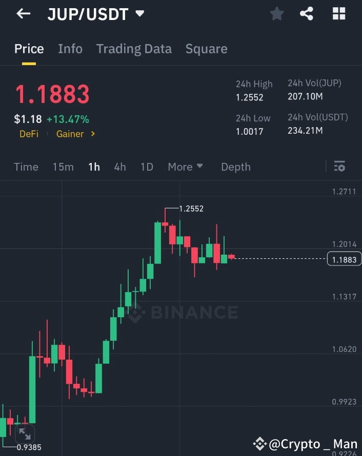 🚀 $JUP /USDT - Long trade signal🎯🔥 Current Price: $1.188 | Crypto _ Man on Binance Square