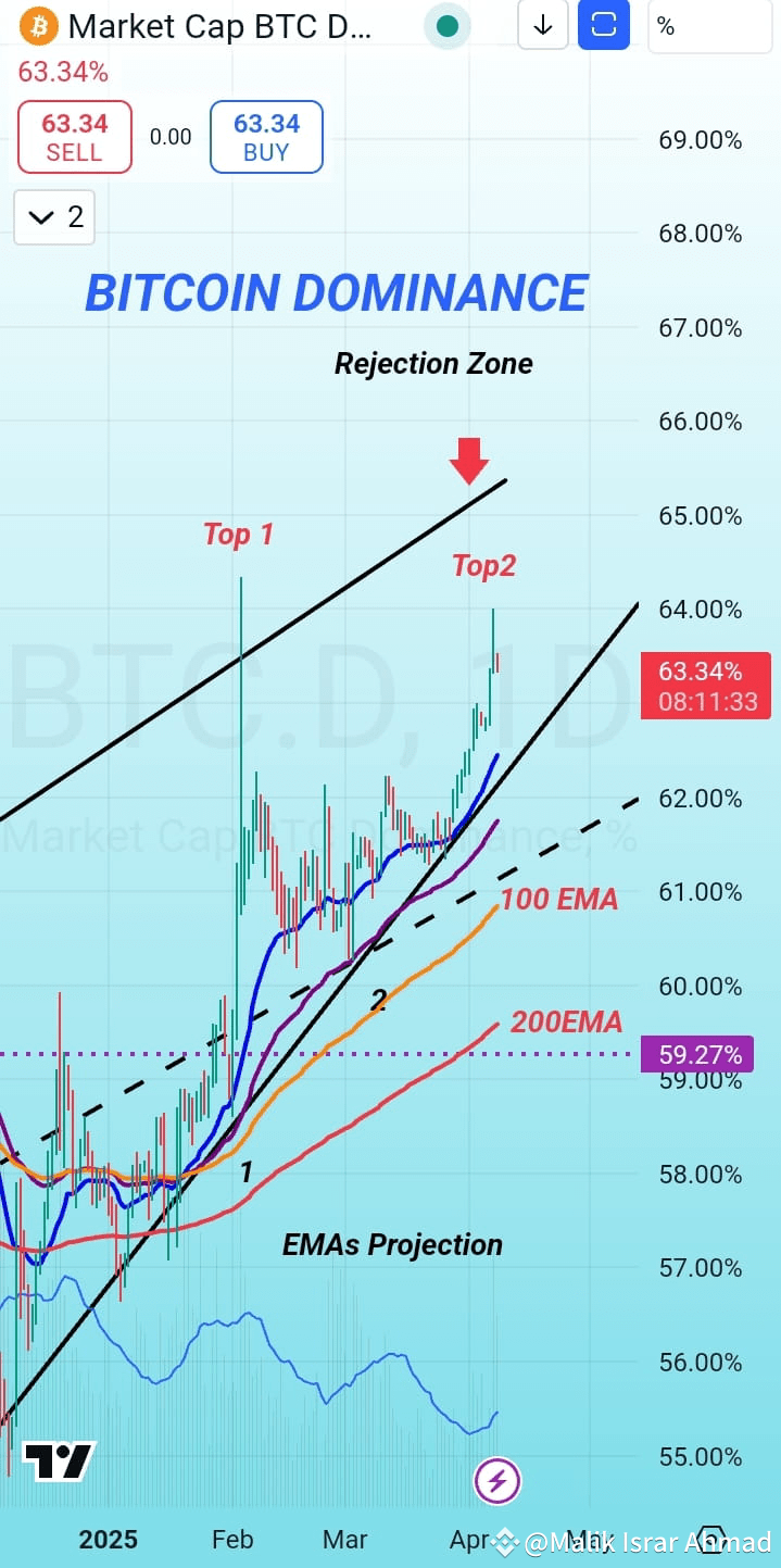 #BTC Dominance 1D Chart Analysis : BTC Dominance is moving | Malik Israr Ahmad on Binance Square