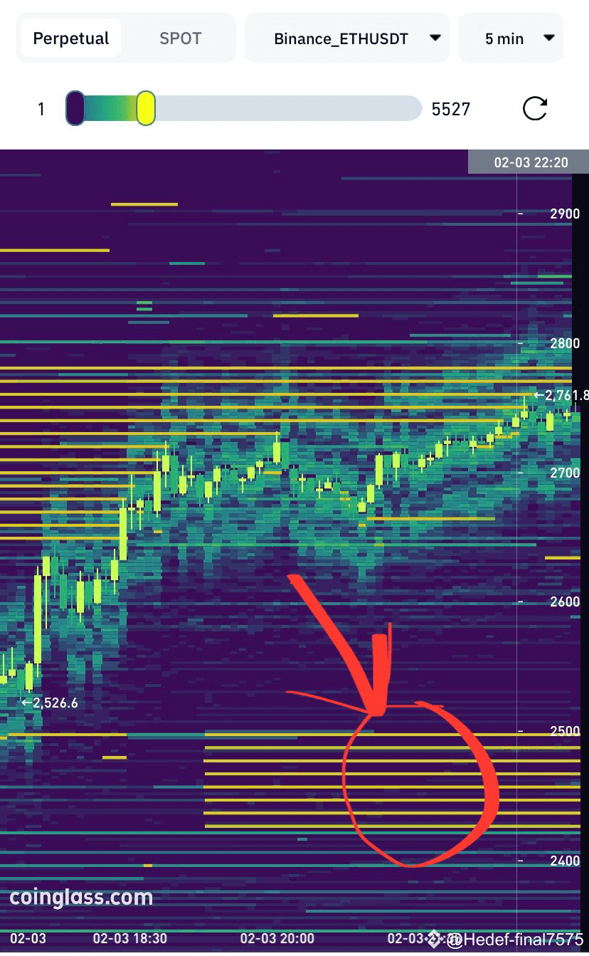 $ETH liquidity heatmap Sell orders $2,770 $2,780 is facing r | Hedef ...