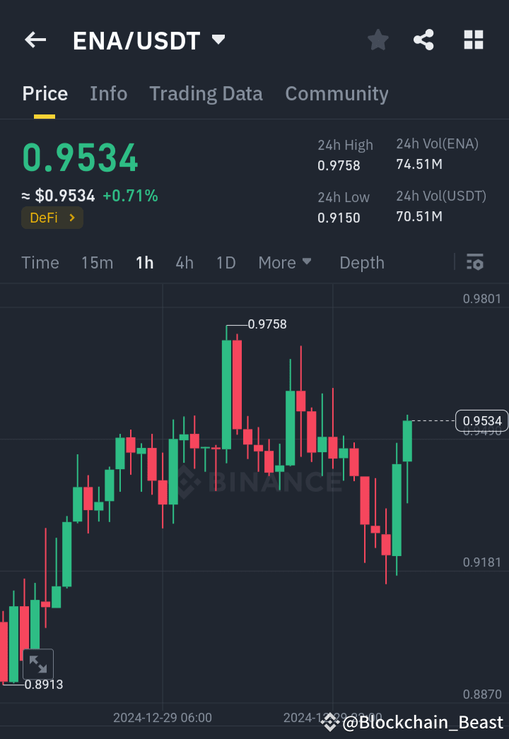 $ENA ENA/USDT Technical Analysis - Price: $0.9534 ENA is | Blockchain_Beast on Binance Square
