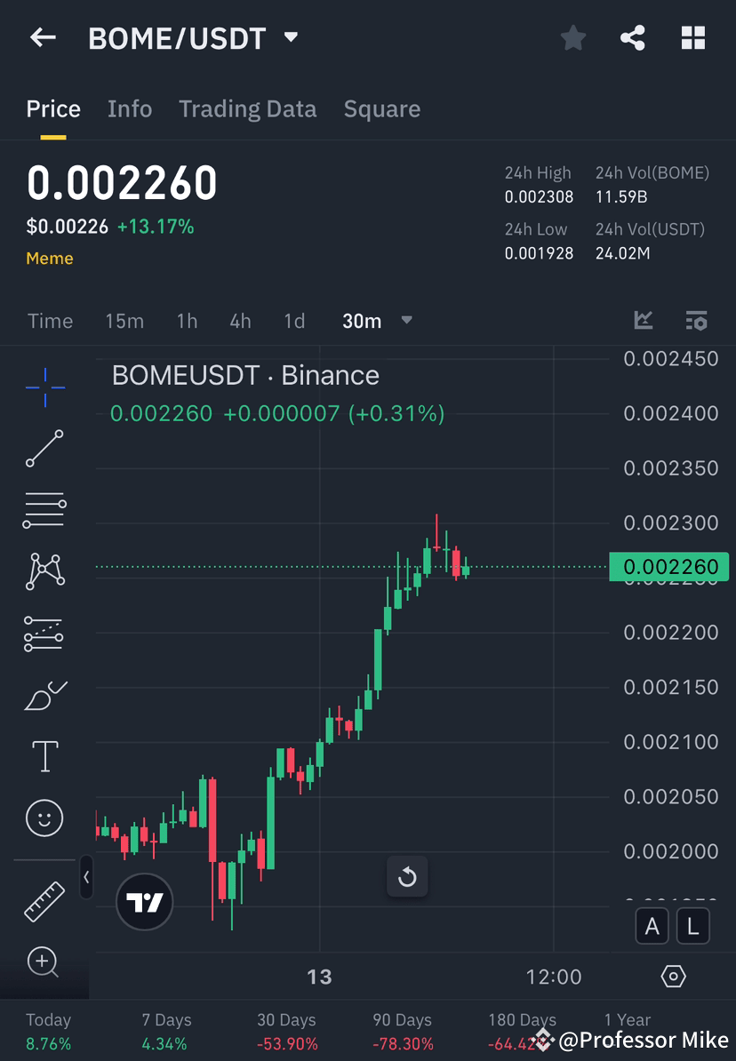 $BOME /USDT – Bullish Breakout Confirmed!🔥💯 Book of Meme | Professor Mike on Binance Square
