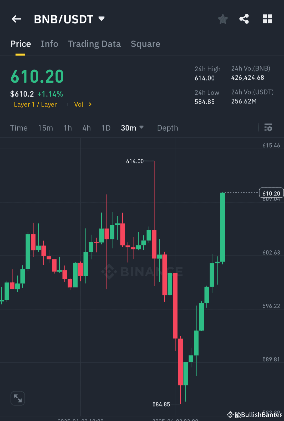 🚨🔥 $BNB /USDT ALERT: STRONG BOUNCE & BULLS BACK IN CONTROL | BullishBanter on Binance Square