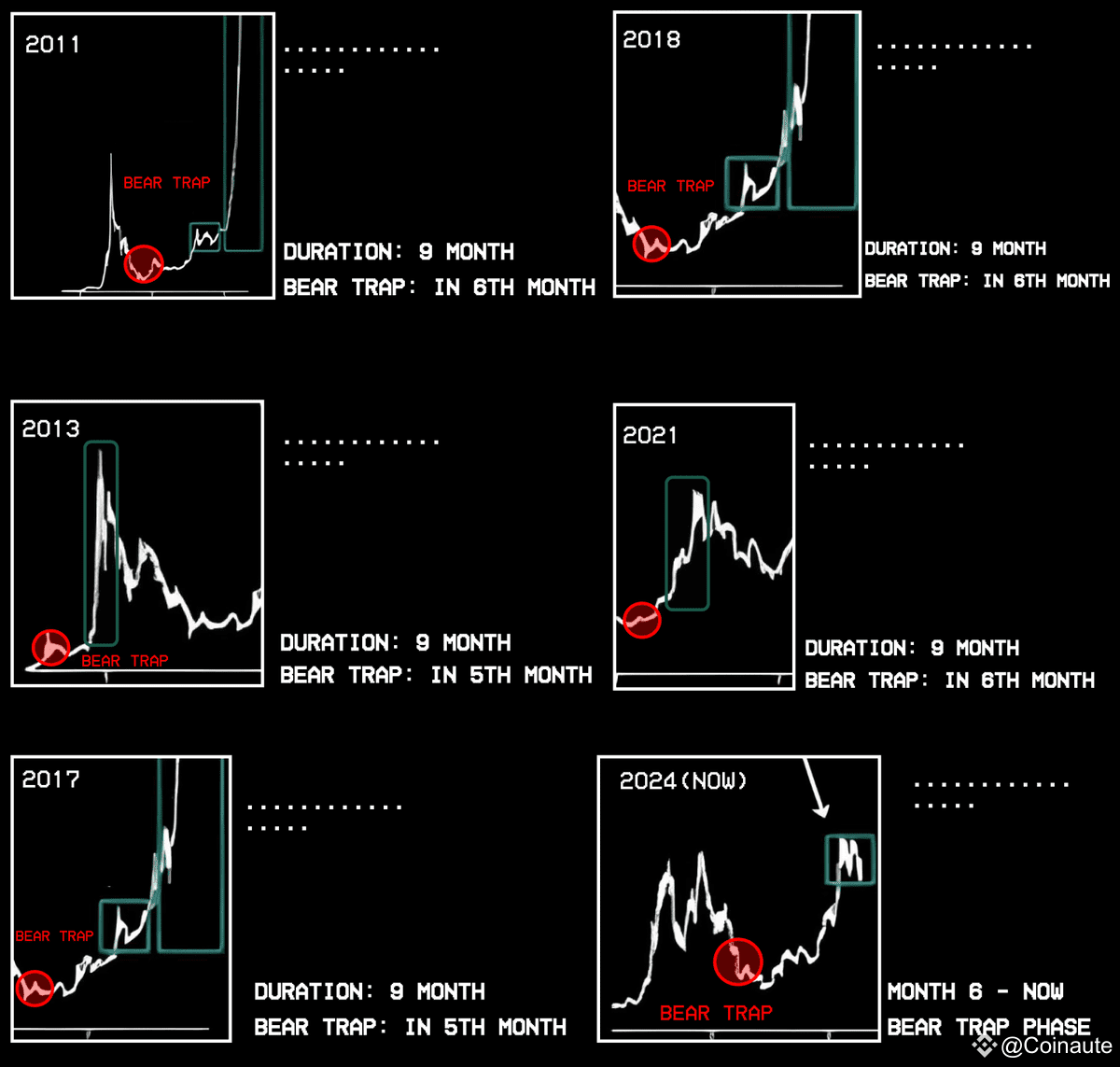 $BTC bull run cycles always repeat themselves | Coinaute on Binance Square