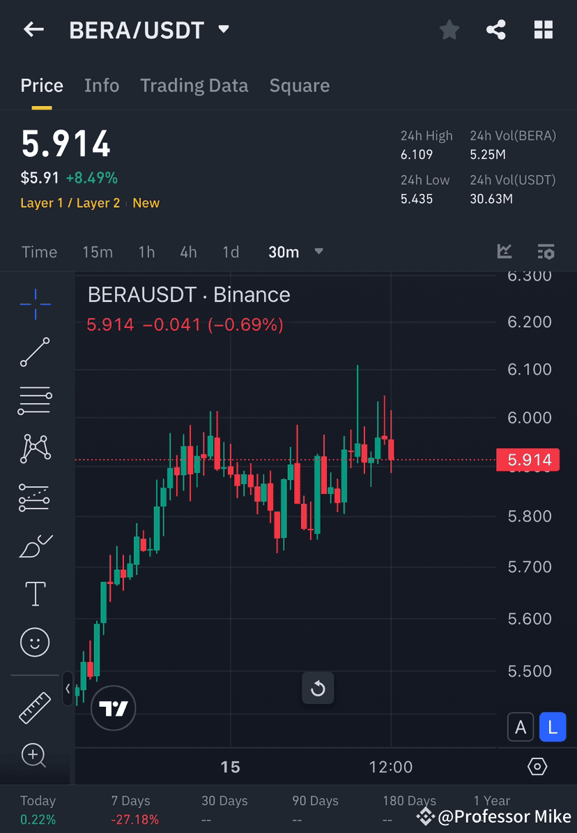 $BERA /USDT – Short Trade Alert ! 🔥💯 BERA is facing stron | Professor Mike on Binance Square