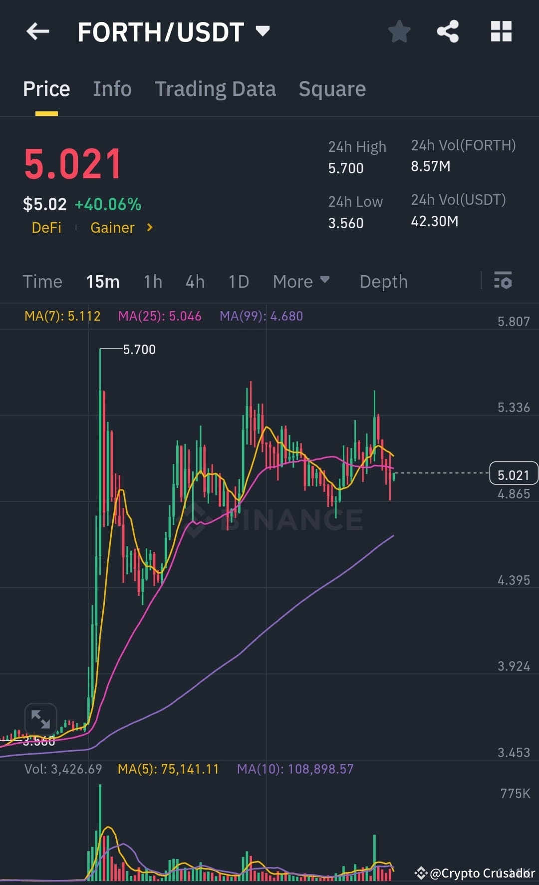 $FORTH /USDT – Explosive Move! 🔥 🚀 Current Price: $5.0 | Crypto Crusador on Binance Square